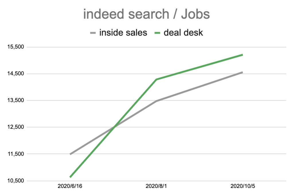 Deal Desk(ディールデスク)とは？米国で急拡大の営業DX必須概念 | エニーセールス・マガジン