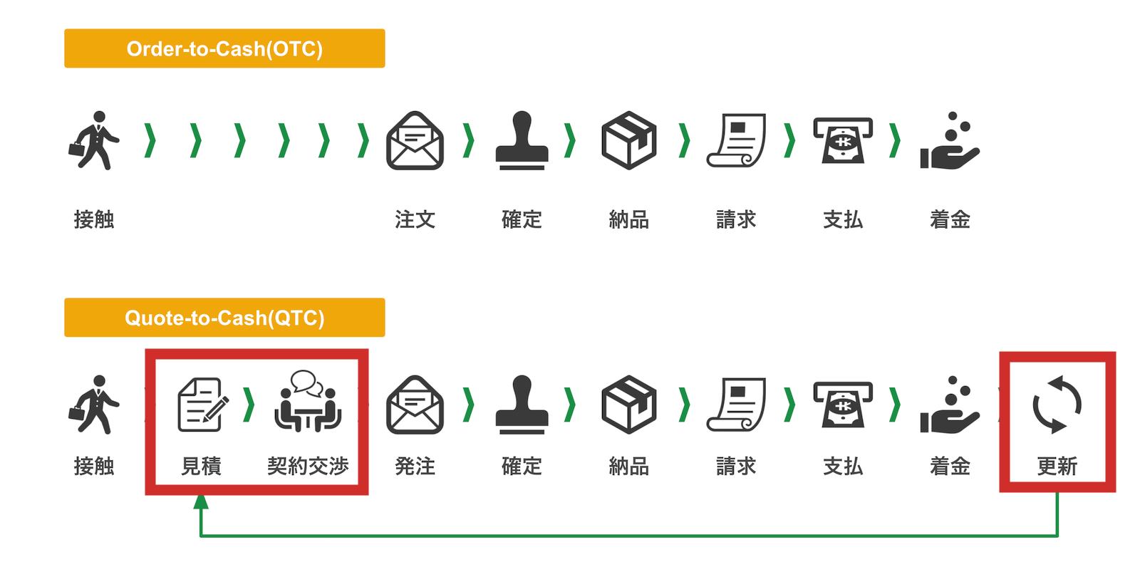 Quote-to-Cash(QTC)とは？法人の発注体験を最適化せよ | エニーセールス・マガジン